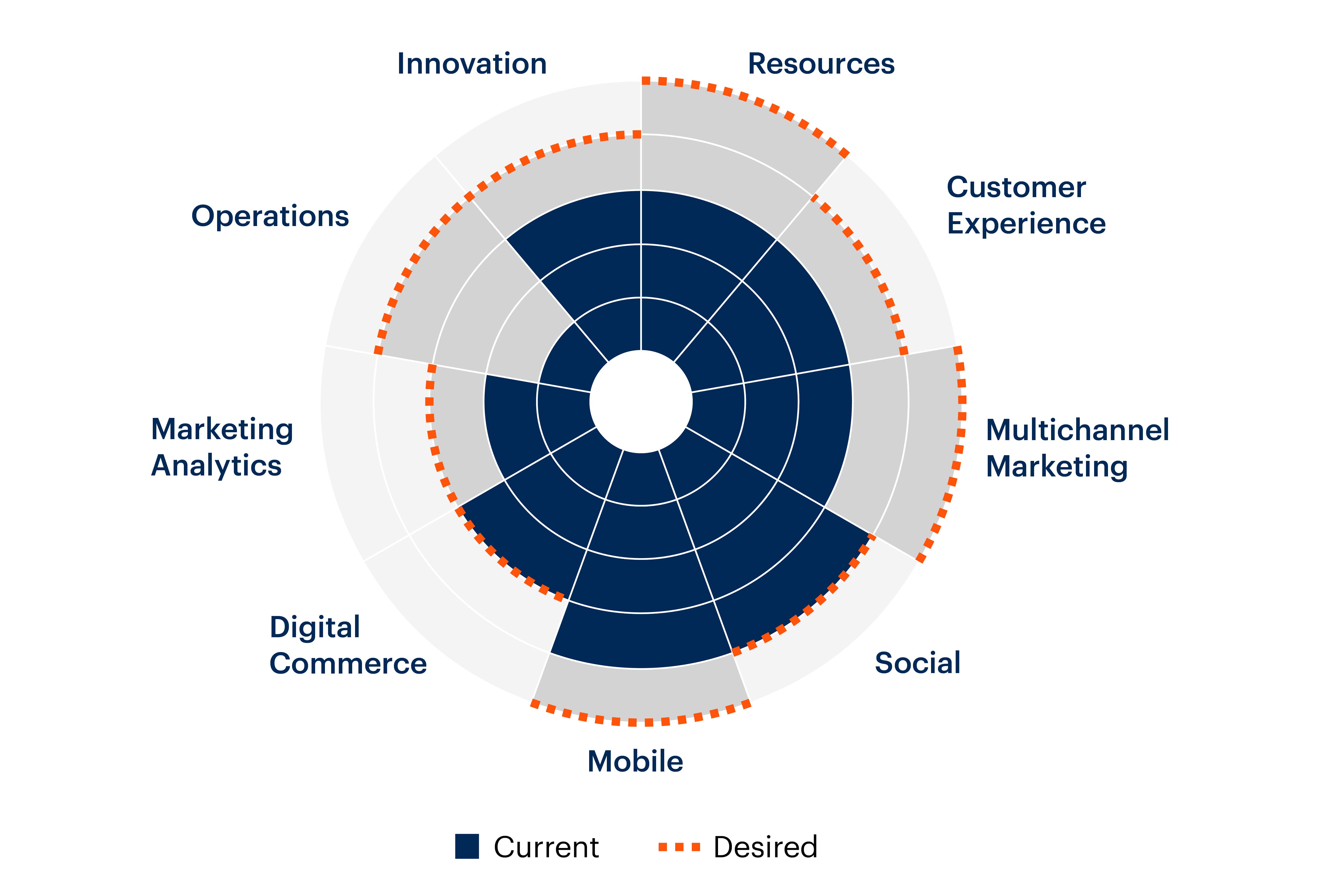 Tool F r Das Assessment Der Marketing Maturity Gartner