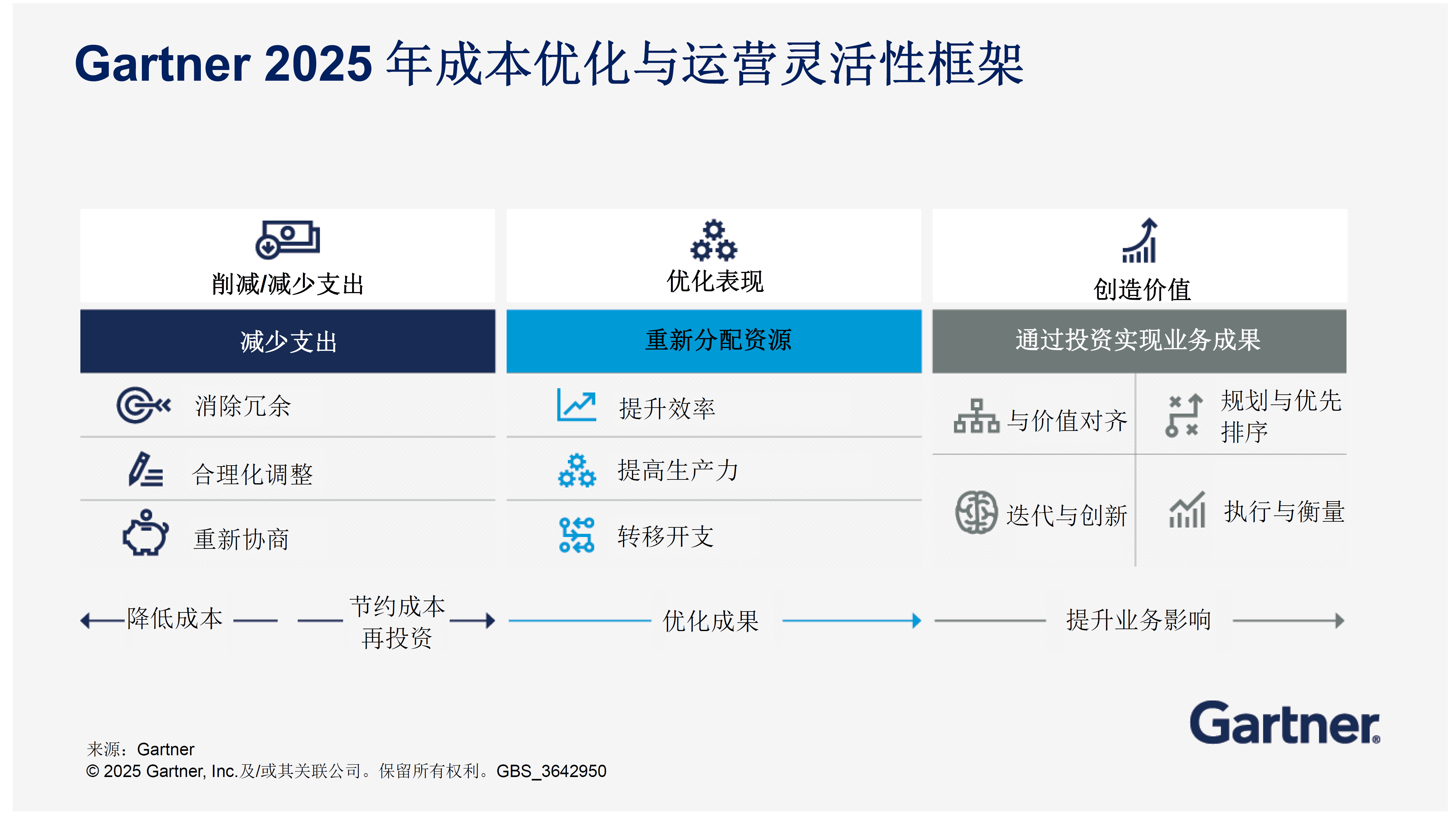 战略性IT成本优化不仅仅是削减支出 | Gartner官网