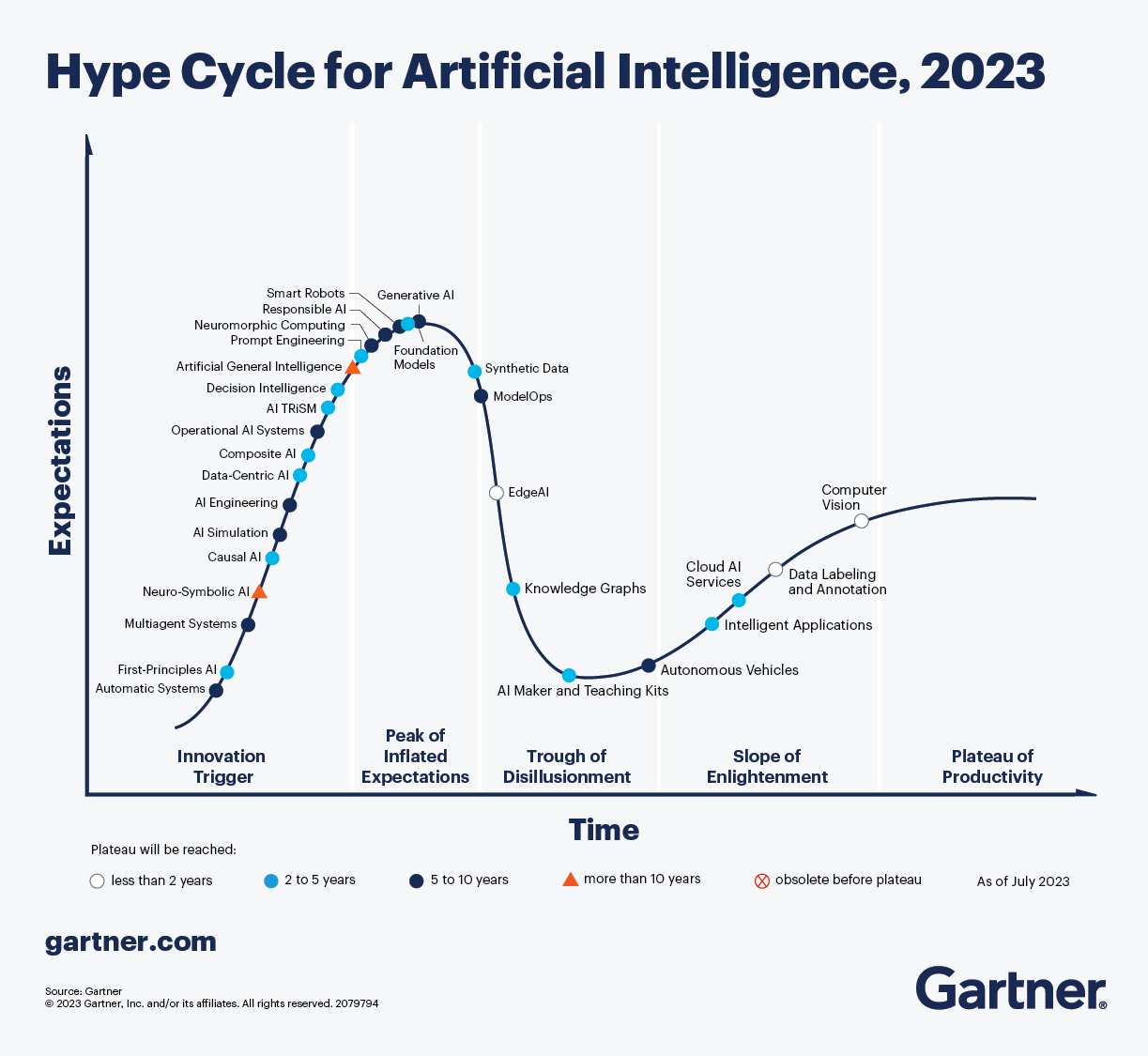 What s New In Artificial Intelligence From The 2023 Gartner Hype Cycle What s New In Artificial Intelligence From The 2023 Gartner Hype Cycle