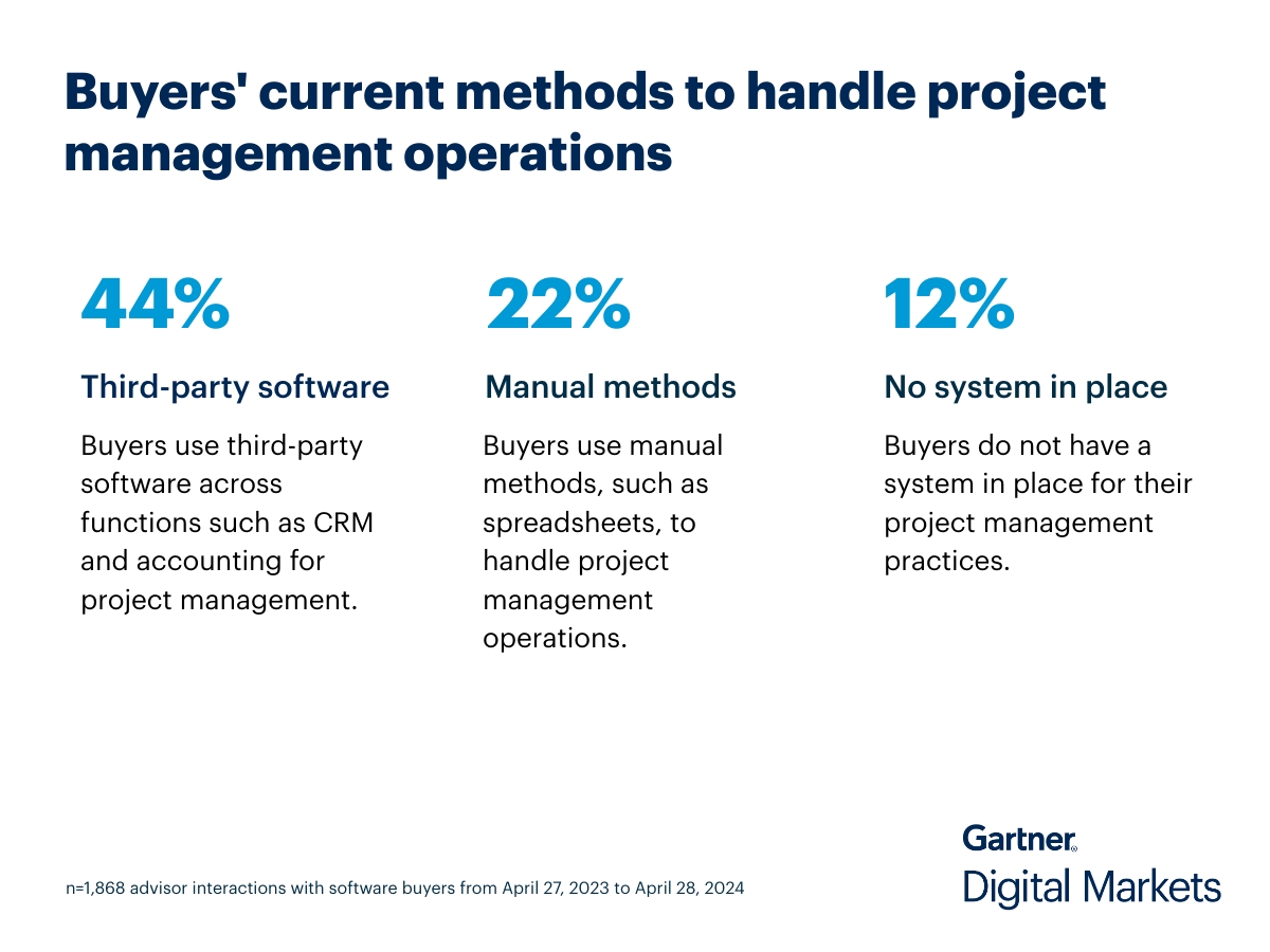 Buyer Insights for Project Management Software | Gartner