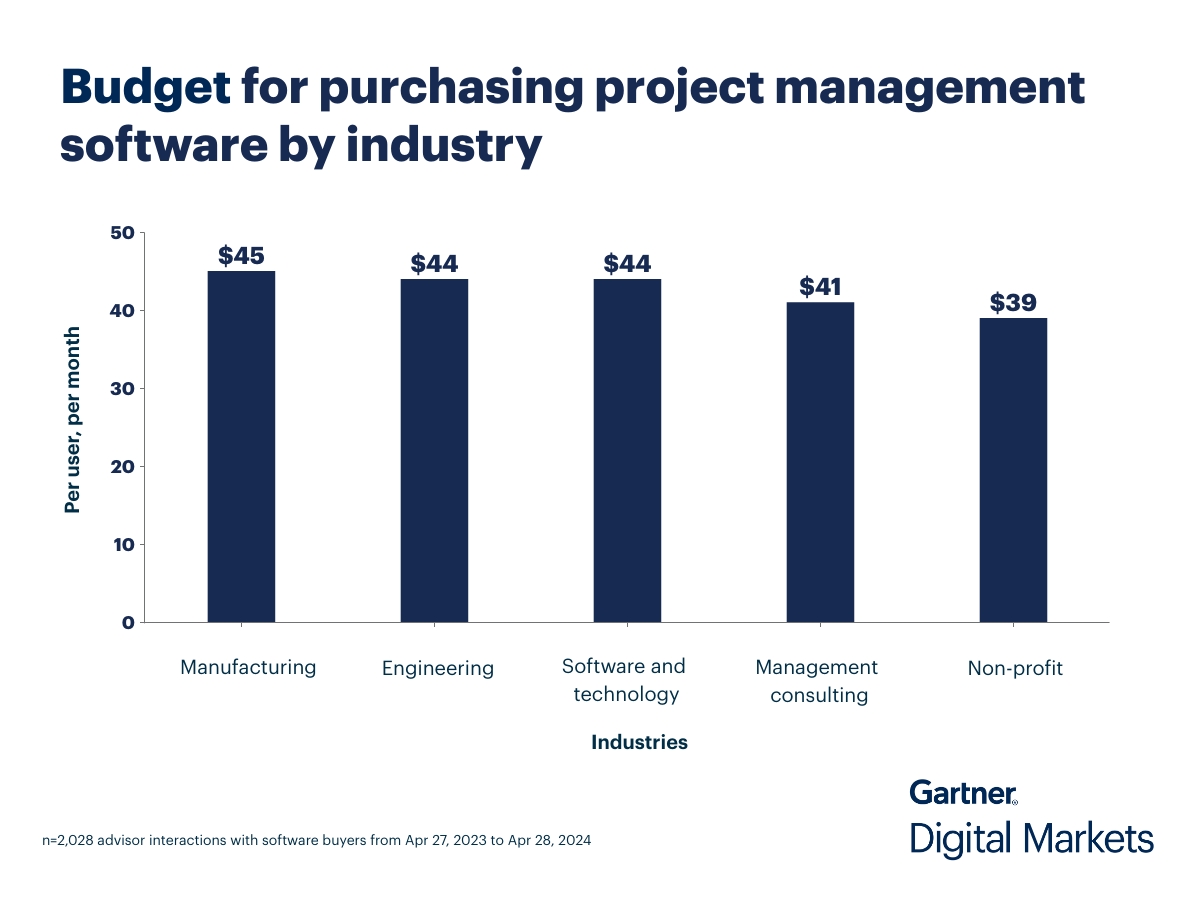 Buyer Insights for Project Management Software | Gartner