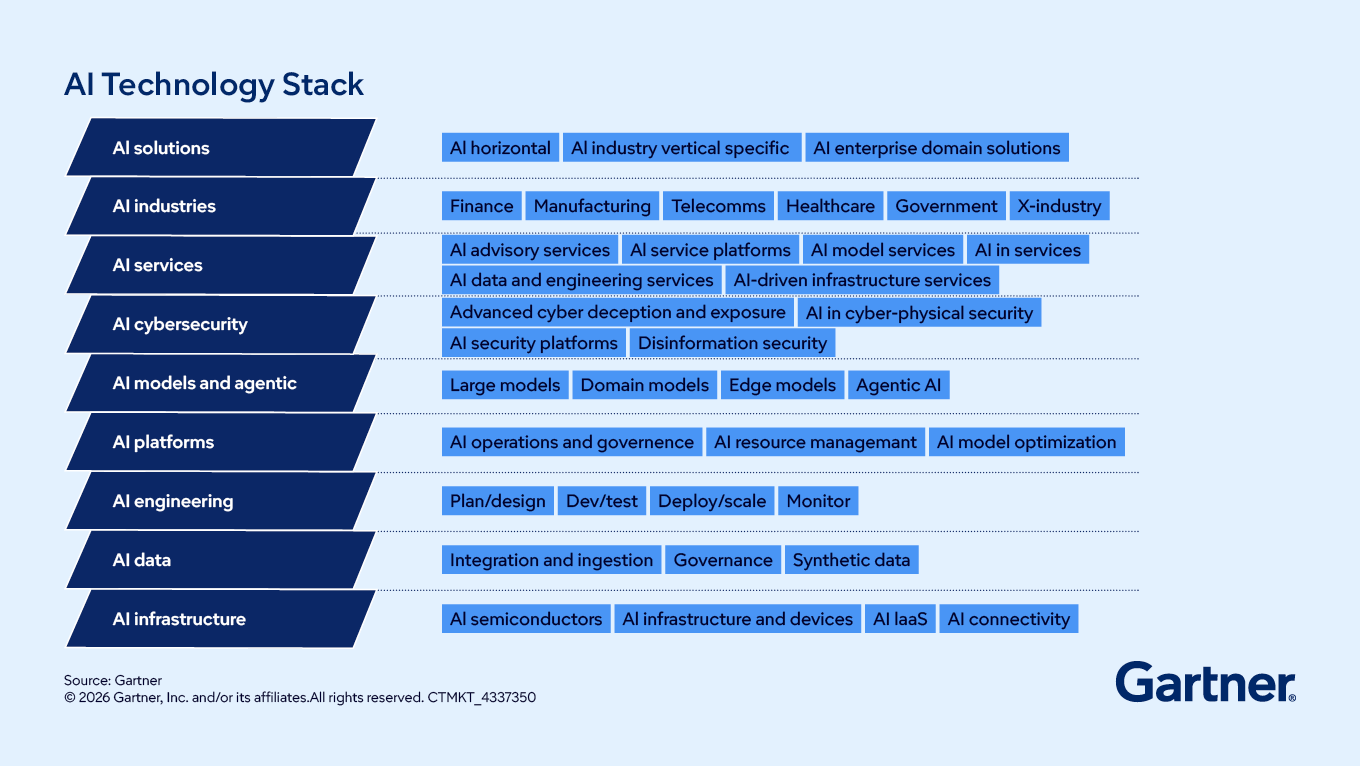 Navigate the AI Race with Insight on the AI Technology Stack