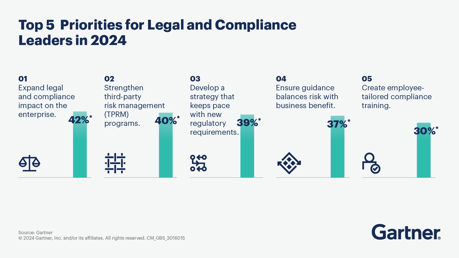 Legal and Compliance Insights: Latest Trends & Strategies | Gartner